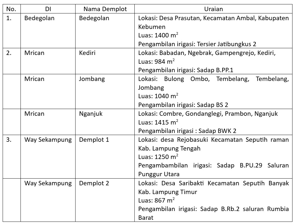 Pengamatan Hujan Efektif untuk Mendukung Modernisasi Irigasi ...
